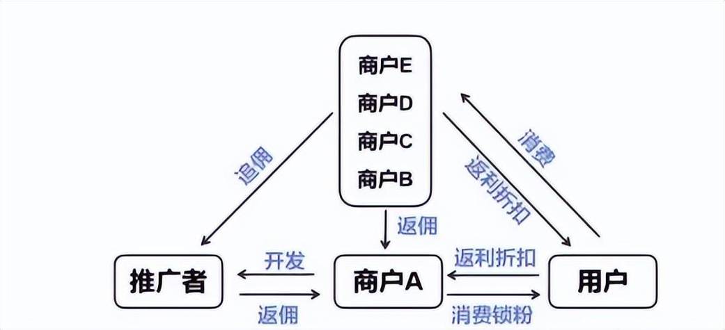 生活账号转型三个步骤