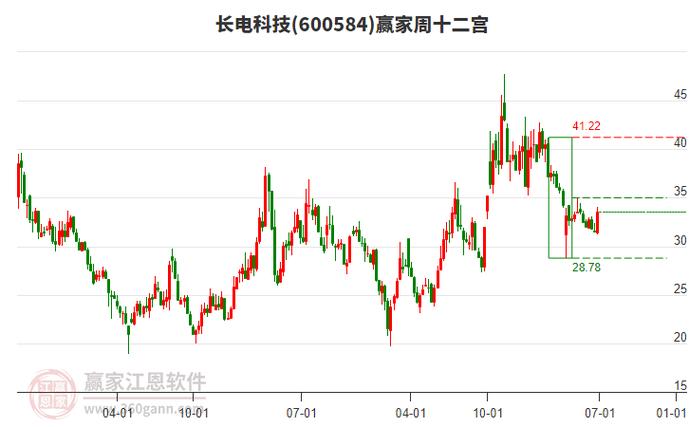 长电科技未来走势预测图标