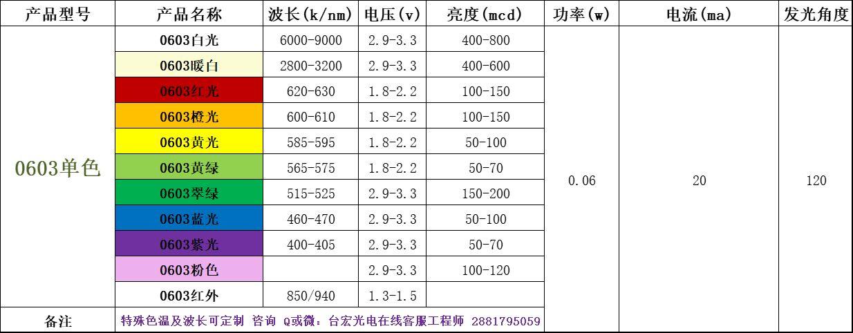 led灯珠12v和24v有什么区别图标