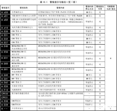 欧姆龙伺服驱动器报警代码图标