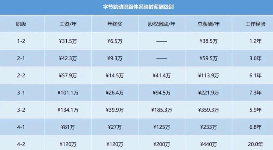 字节应届生工资
