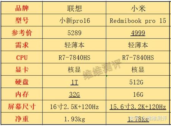 小新pro16酷睿版和锐龙版区别图标