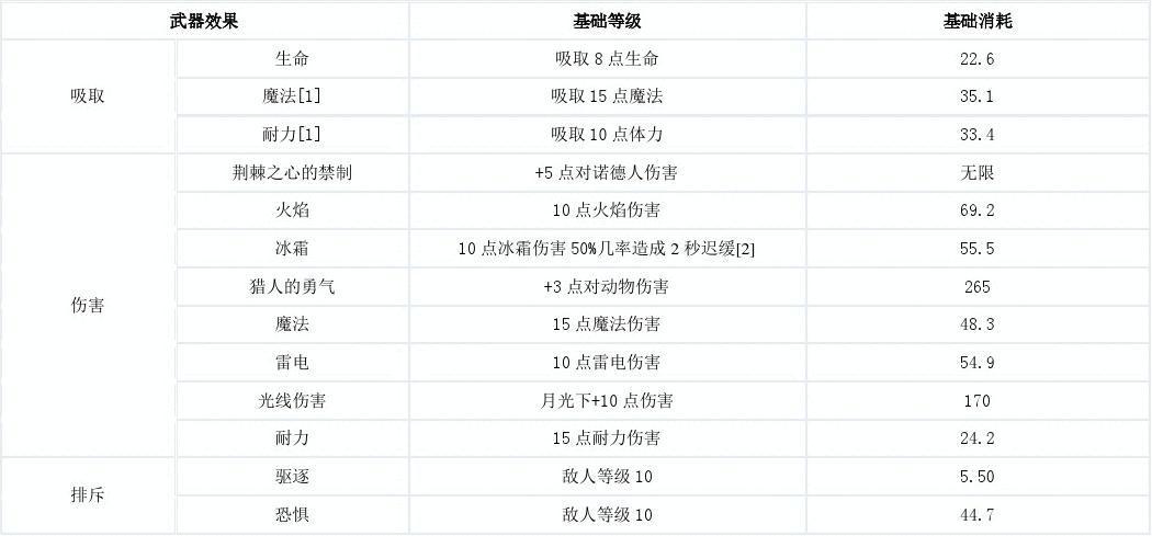 上古卷轴5装备附魔增益有哪些图标
