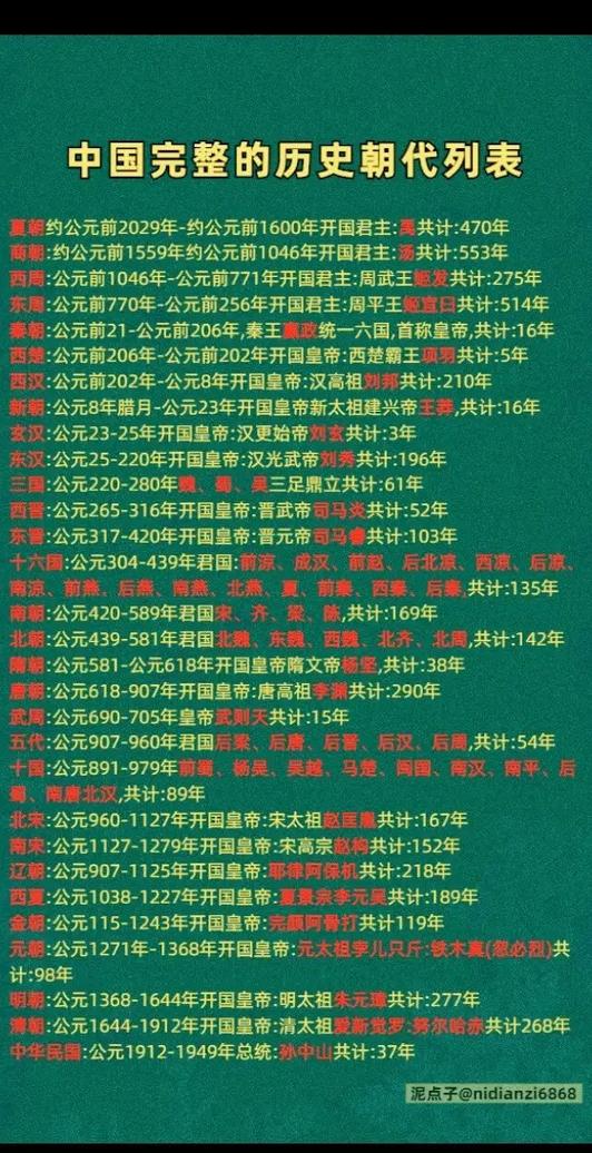 中国历史朝代及帝王表图标