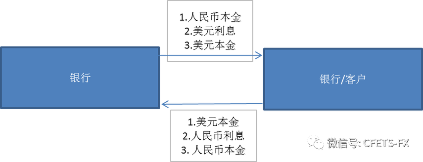 货币互换怎么降低筹资成本