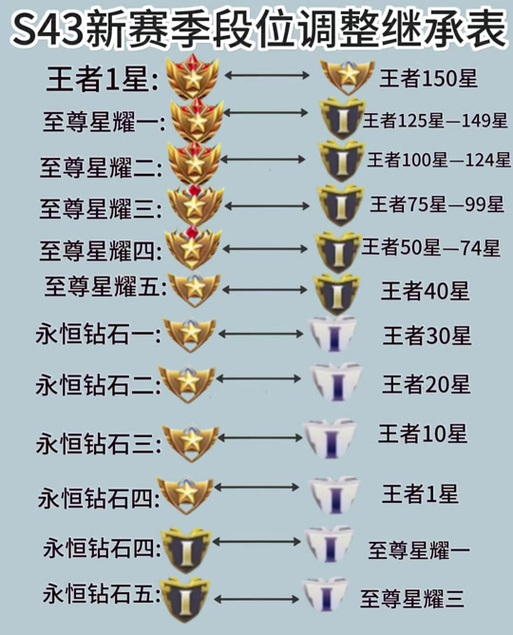 王者荣耀巅峰积分继承规则图标