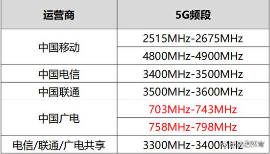电信4G锁哪个频段最快
