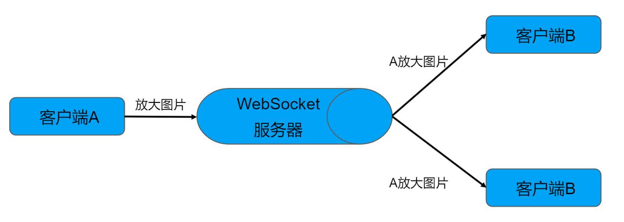websocket连接不上图标