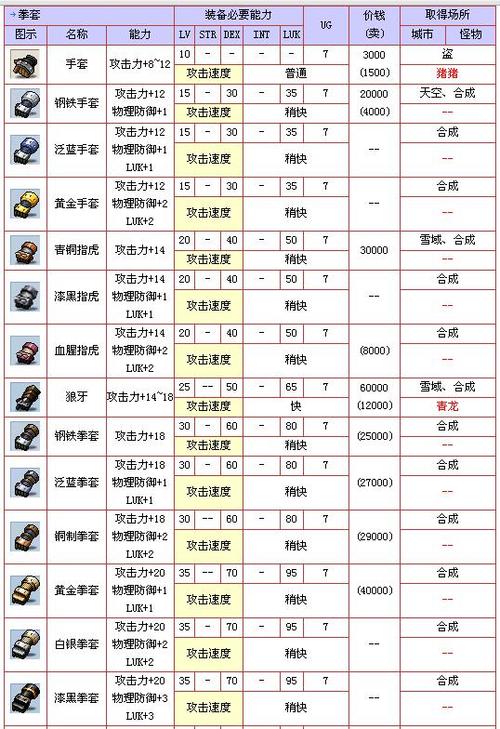 冒险岛打造装备攻略图标