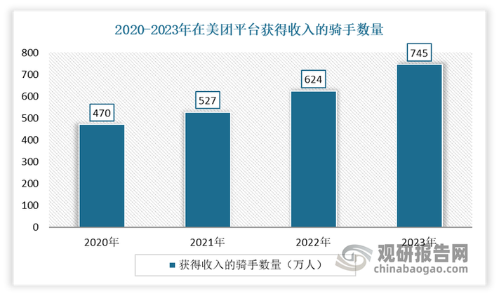 美团外卖抽成比例多少2023
