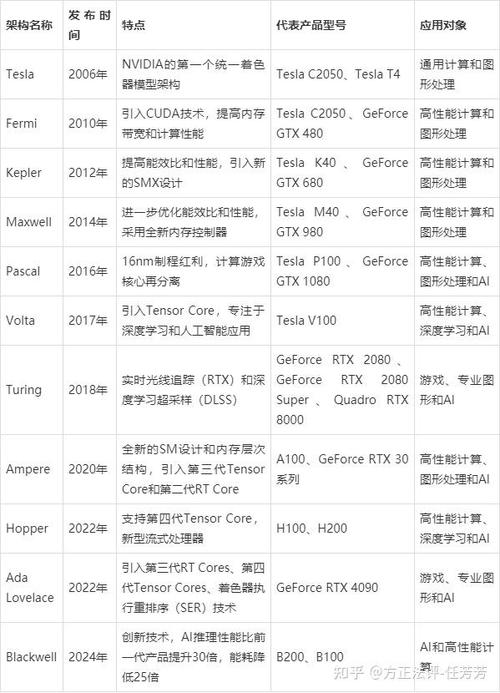 英伟达历代架构名称图标