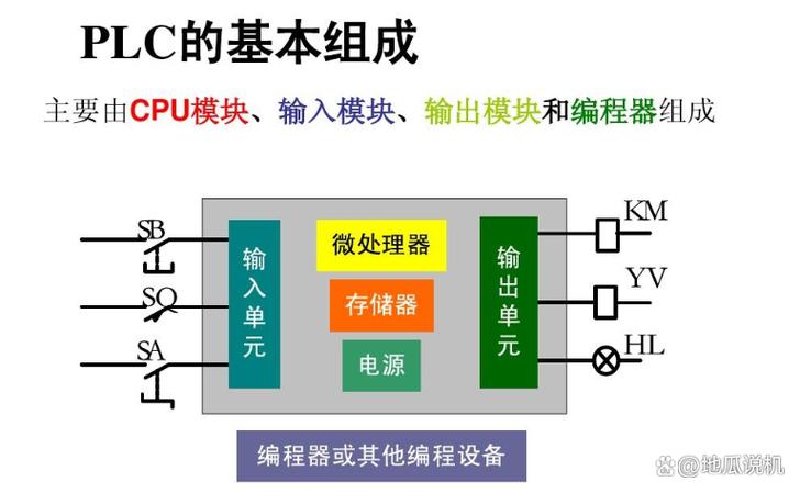 先学单片机还是plc图标