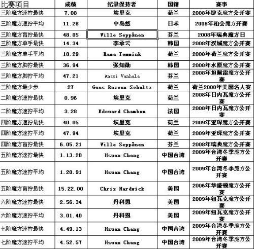 魔方世界前十名排行榜图标