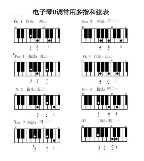 电子琴c调怎么调图标