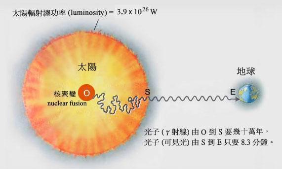 太阳是裂变还是聚变图标