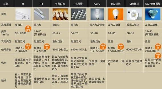 白炽灯好还是暖光灯好图标