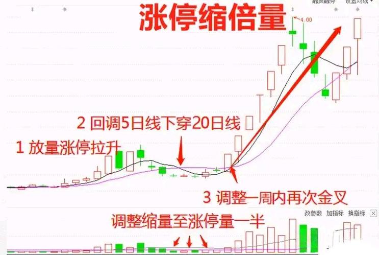 行情从30周均线开始