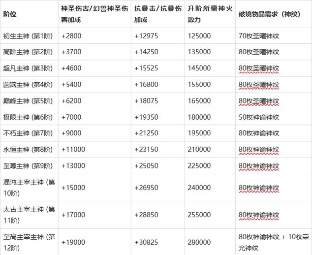 魔域快速提升神等级图标