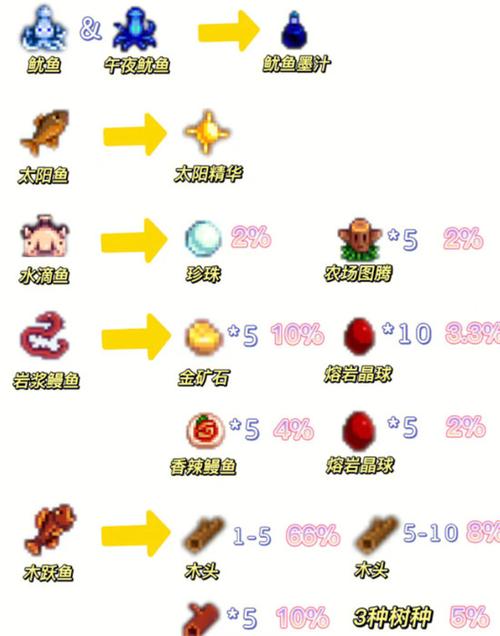 星露谷物语鱼塘攻略图标