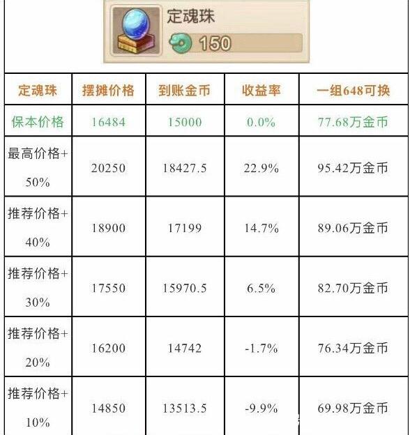 梦幻手游1仙玉等于多少金币截图