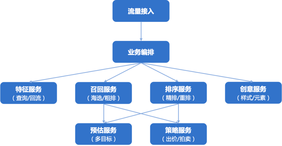 广告引擎架构图标