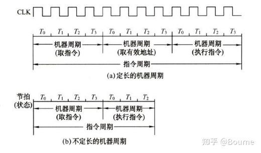 指令执行时间的比较图标