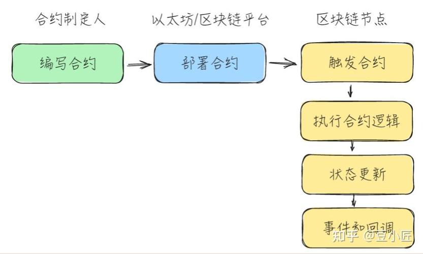 智能合约是什么时候提出来的截图