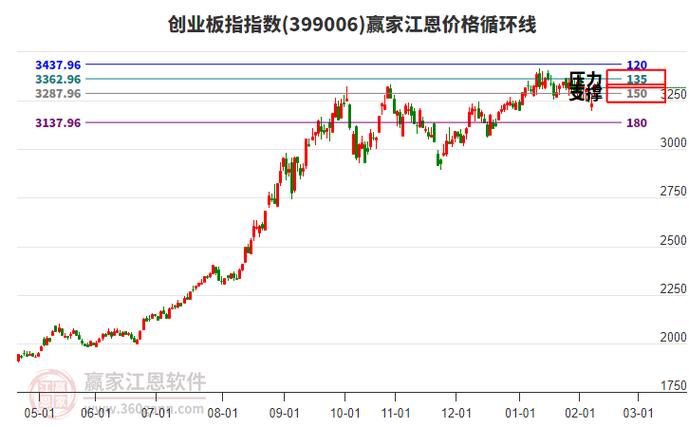 创业板指图标