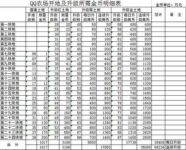qq农场升级金土地等级图标