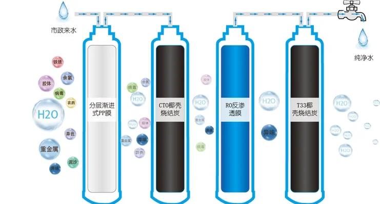 长期喝反渗透净水器的水好吗