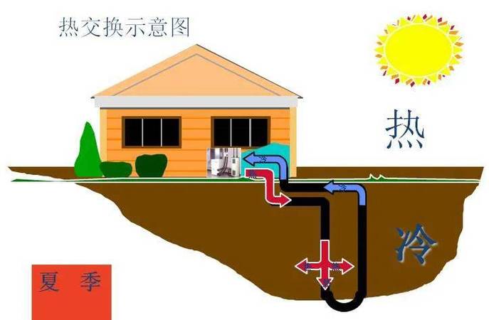 家用地源热泵的优缺点图标
