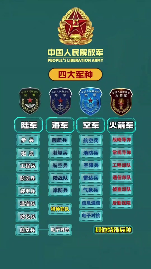 中国人民解放军军种图标