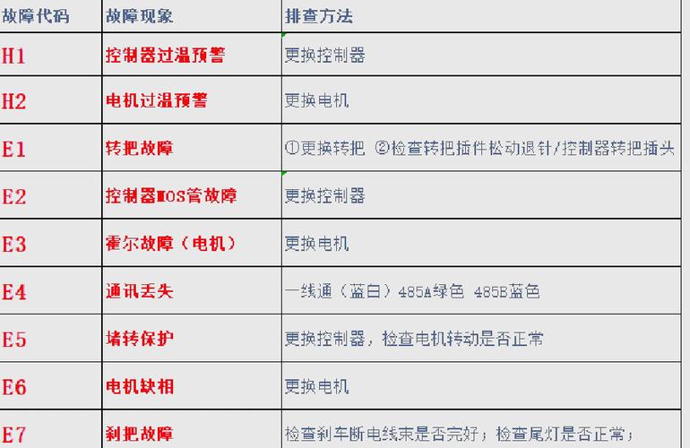 雅迪常见故障5个图标