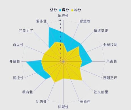 16种人格分析截图