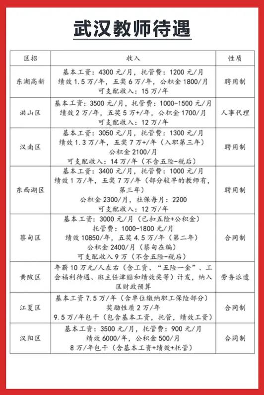 高新区工资为什么高图标