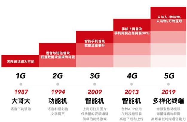 4G卡和2G卡的优缺点图标