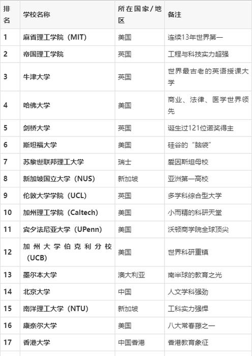 全球十大最顶尖大学图标