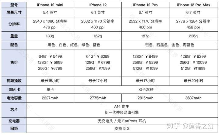 苹果12各型号参数对比图标