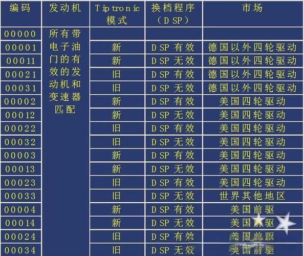 控制单元编码