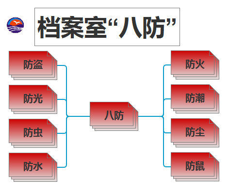 档案室八防要配备什么图标