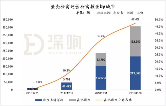 蛋壳公寓加盟盈利模式图标