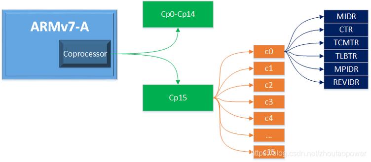 armv7是什么意思