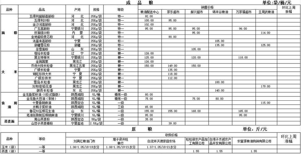 今日粮油价格表一览图标