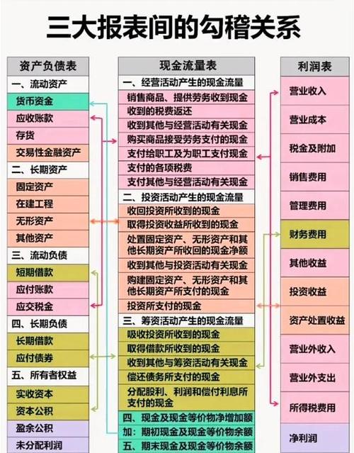 现金流量表和利润表的勾稽关系图标