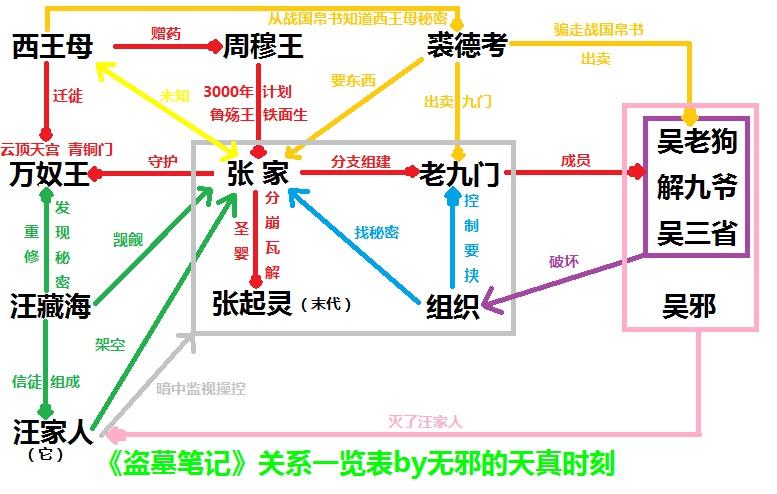 盗墓笔记整个故事脉络图标