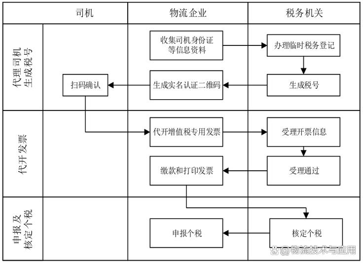 网络货运平台开票的规定图标