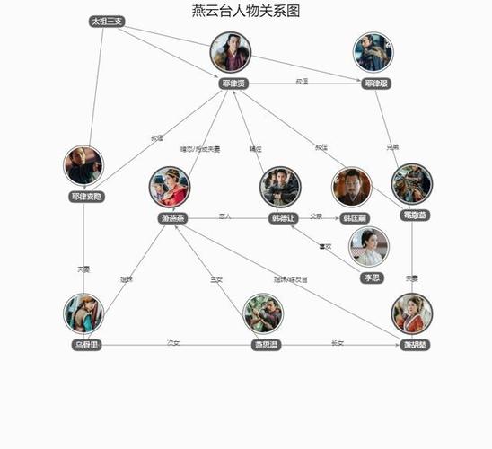 燕云台人物关系图