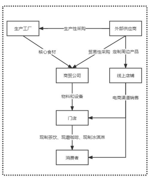 加盟蜜雪冰城流程图标