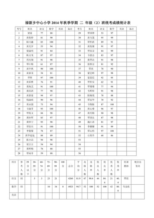 中心小学学生考试成绩截图