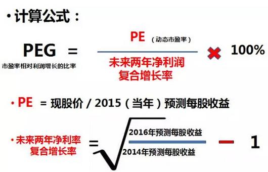 东方财富peg指标在哪里图标